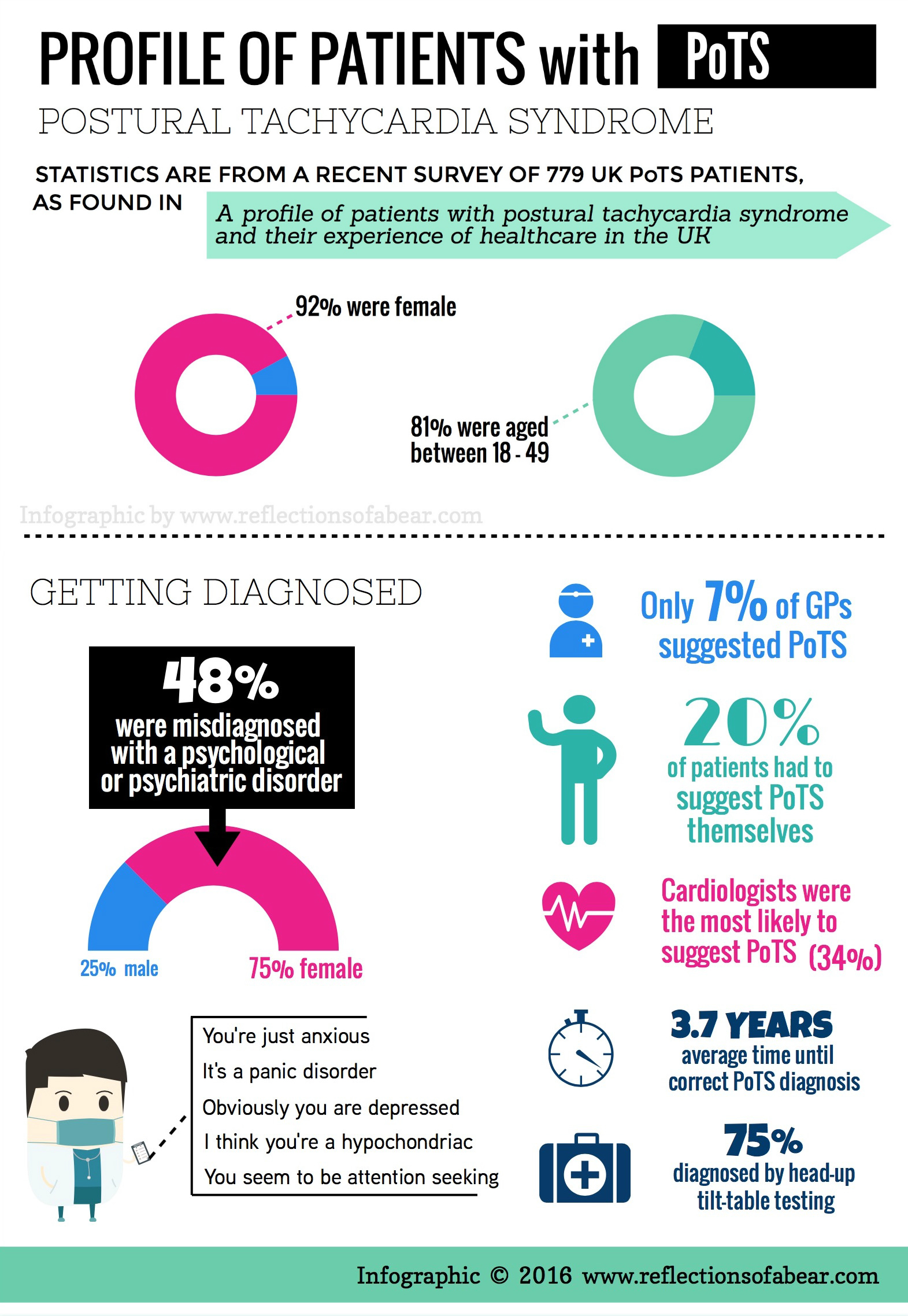 Infographic: Profile of patients with PoTS (Getting diagnosed ...