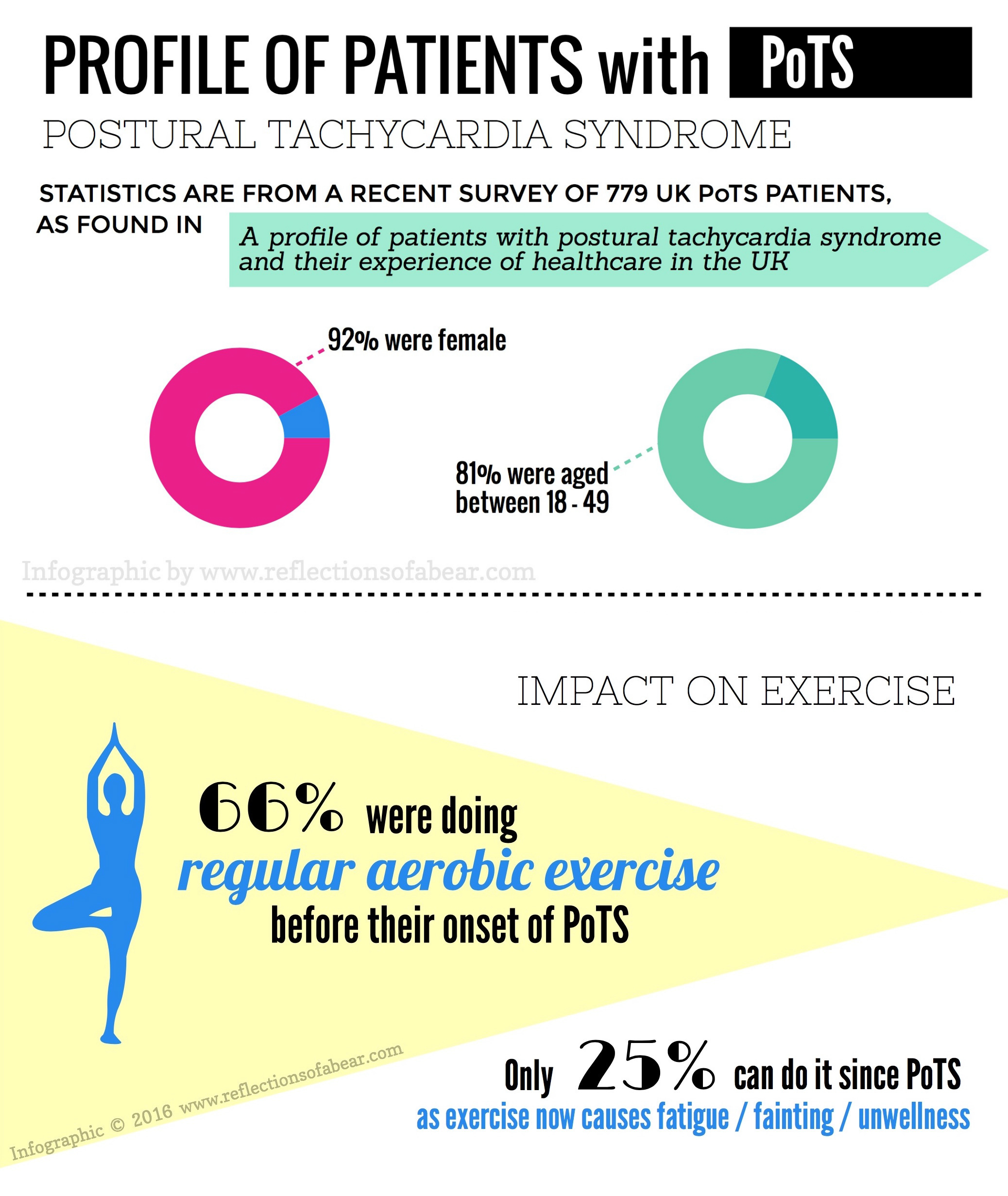Infographic: Profile of patients with PoTS (exercise) – Reflections Of ...