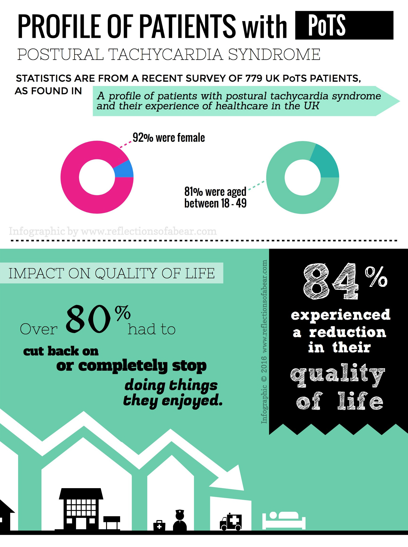 Infographic: Profile of patients with PoTS (quality of life ...