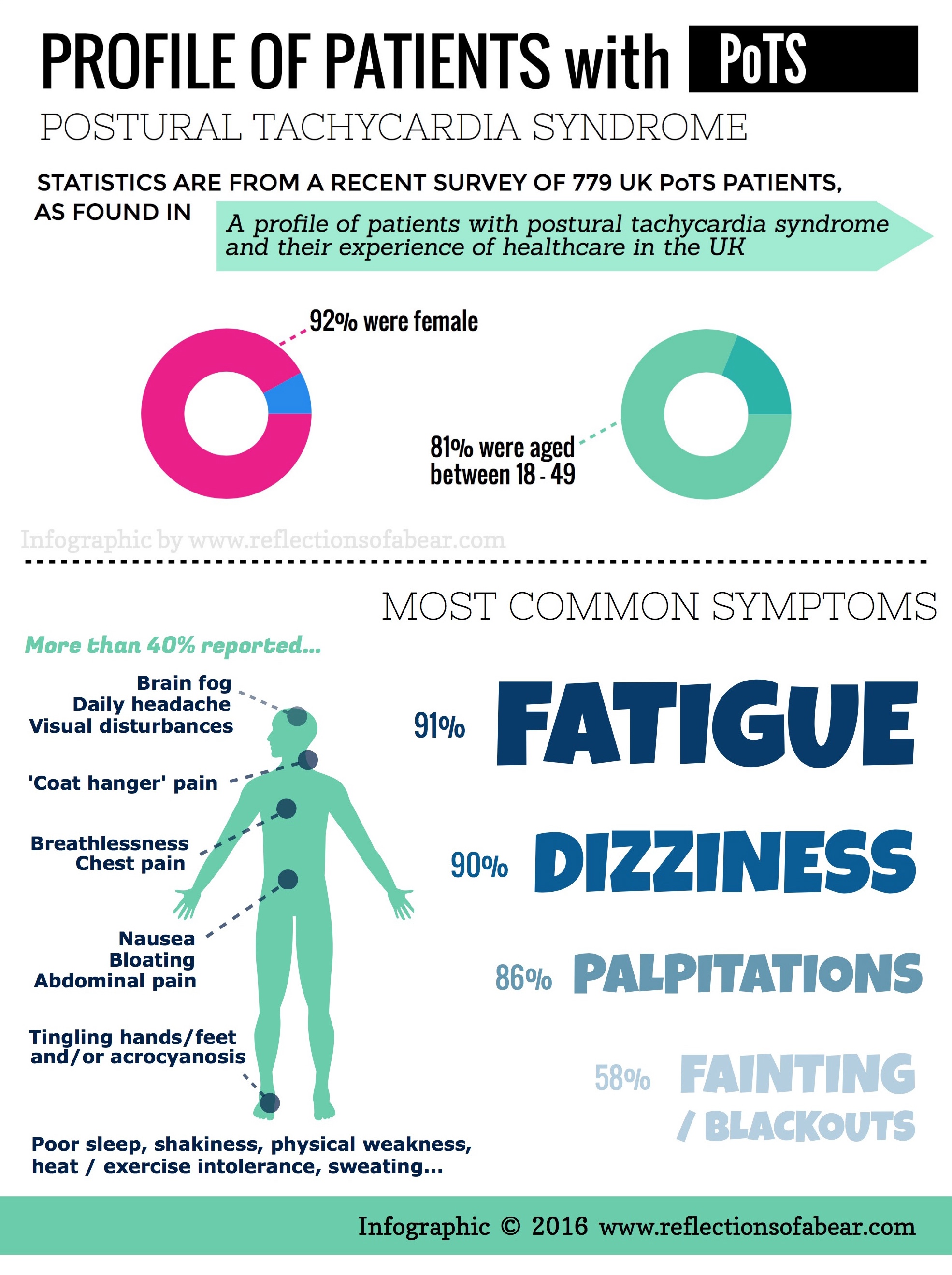 Infographic: Profile of patients with PoTS (Most common symptoms ...