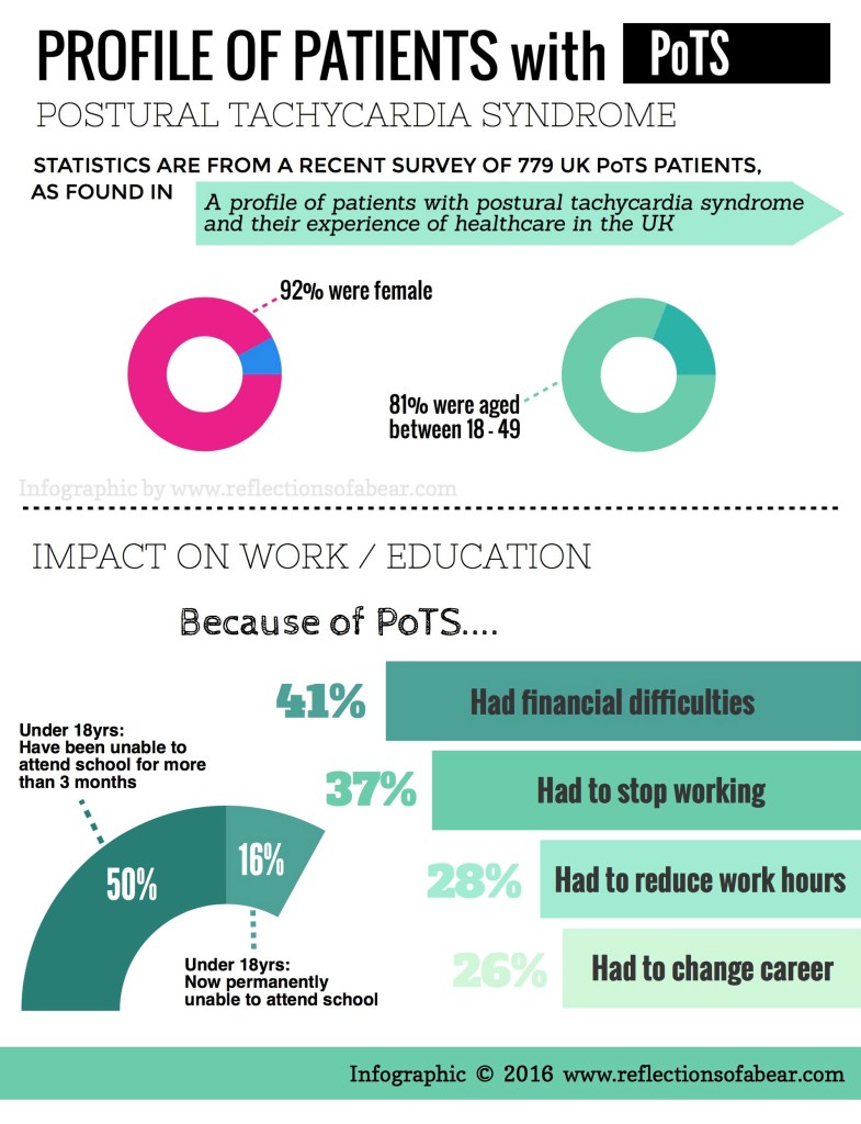 Infographic: Profile of patients with PoTS (work/education ...